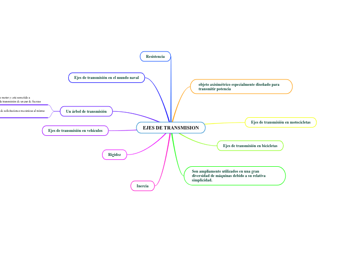 EJES DE TRANSMISION - Mind Map